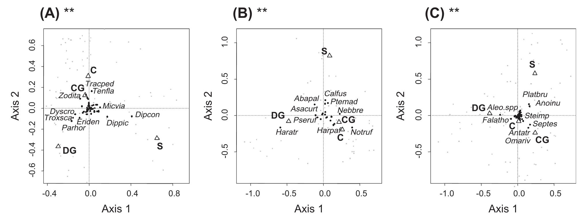 Ordination diagram (biplot) from partial redundancy analysis