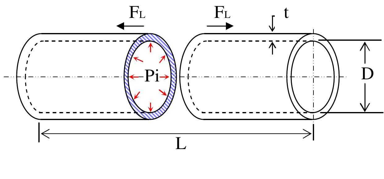 1 longitudinal forces acting on thin cylinder under internal