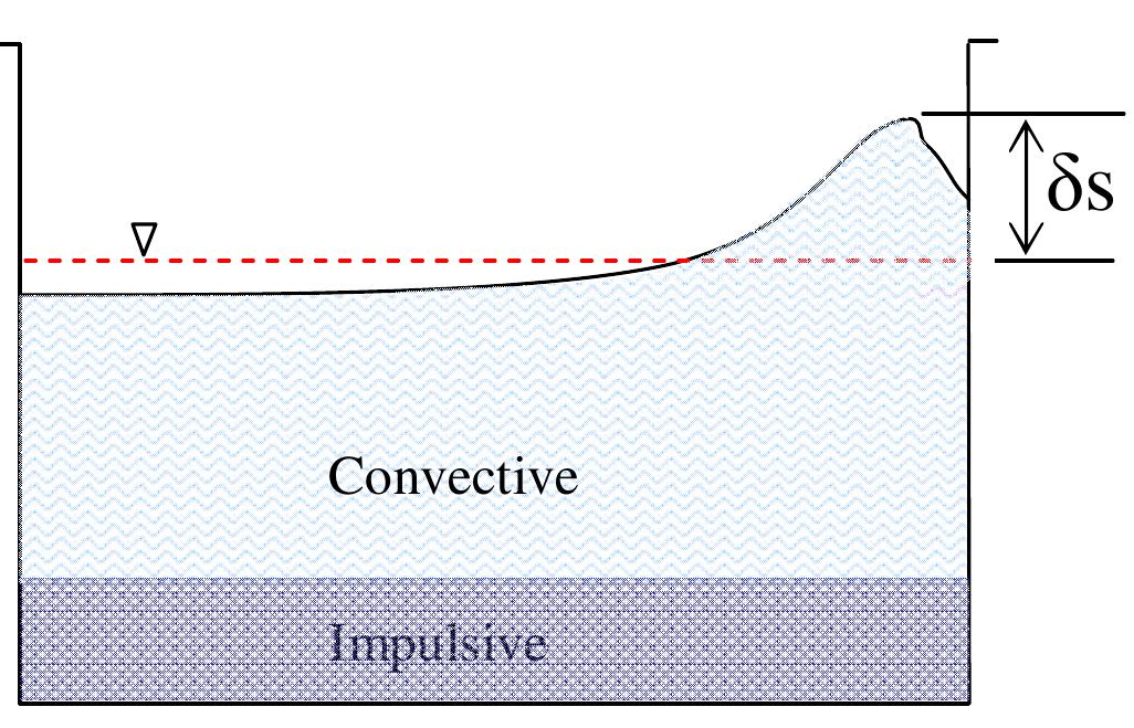 Sloshing of the liquid inside the tank. figure 2.19 sloshing