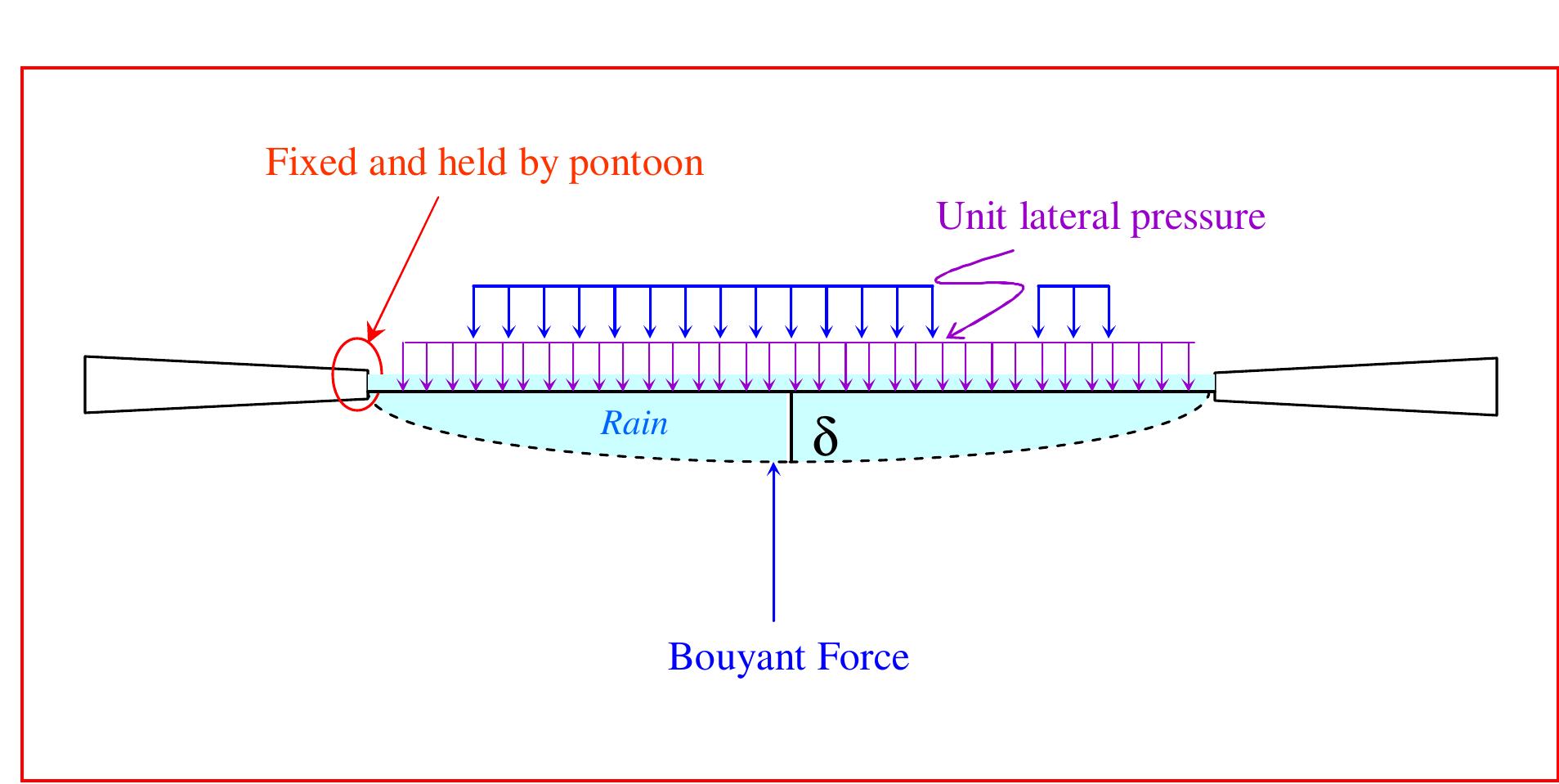 6 (b) deck deflection in case 2