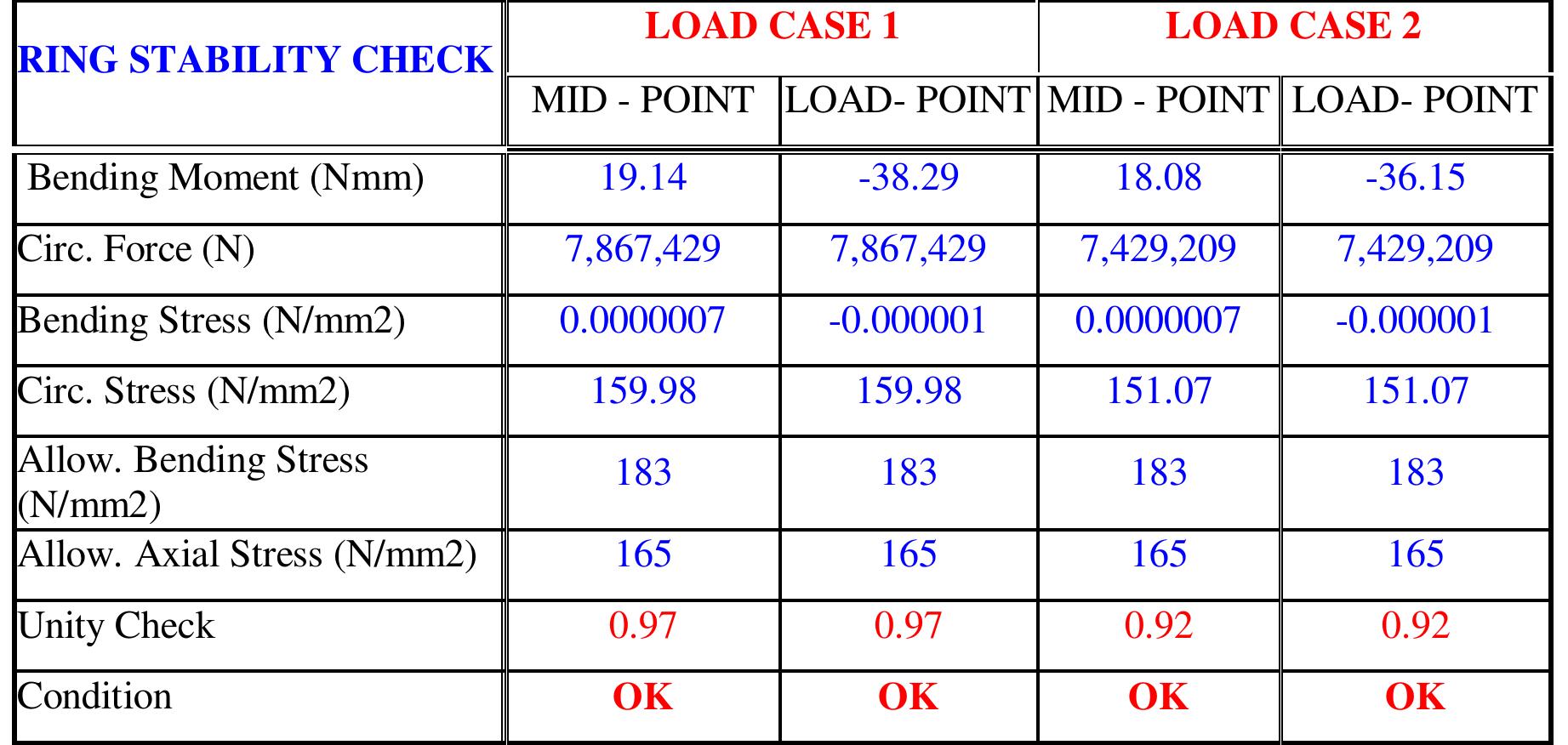 2 summary result for pontoon ring stability