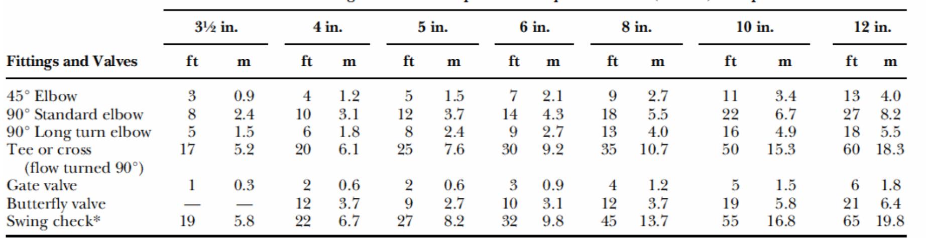 Equivalent length of the valve, fitting and the rigid and