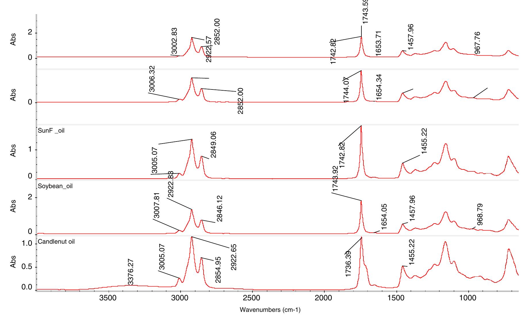 Ftir (fourier transform infrared) absorbance spectrum for