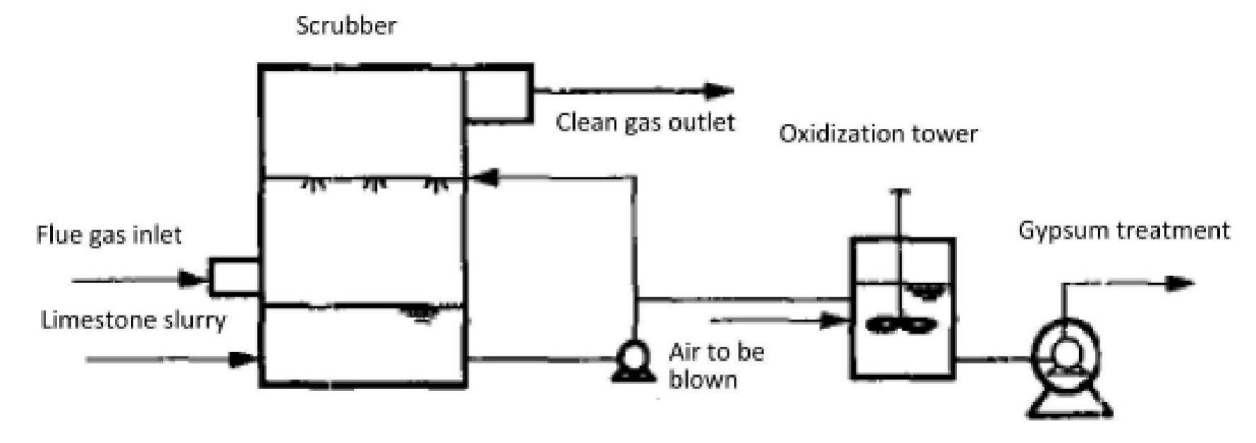(PDF) Application and Development Trend of Flue Gas Desulfurization ...