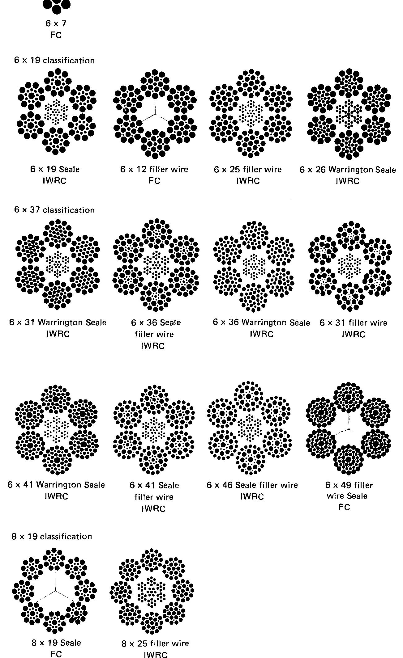2.123 cross sections of some commonly used wire rope