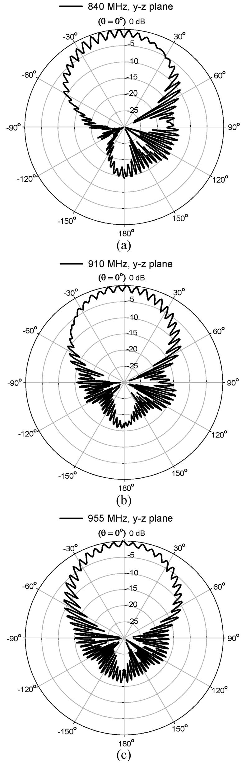 Measured radiation patterns in the y—z plane at: (a) 840,