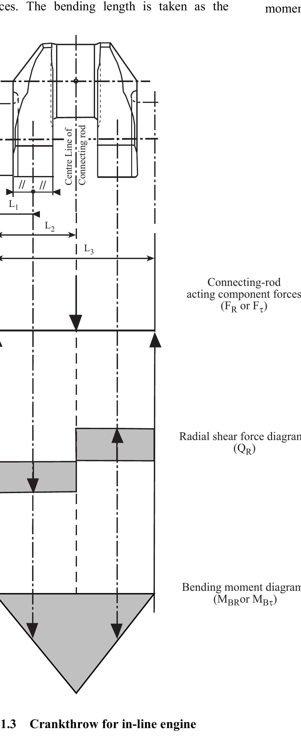 Figure 5 - Calculation of Crankshafts for Internal
