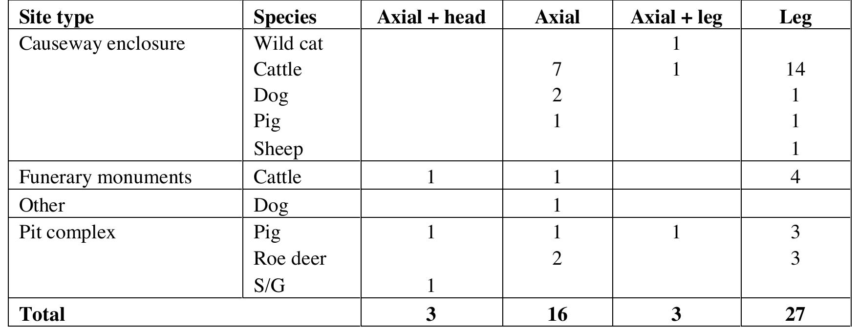 Lable 3.5 formation of partial abgs by species and site type