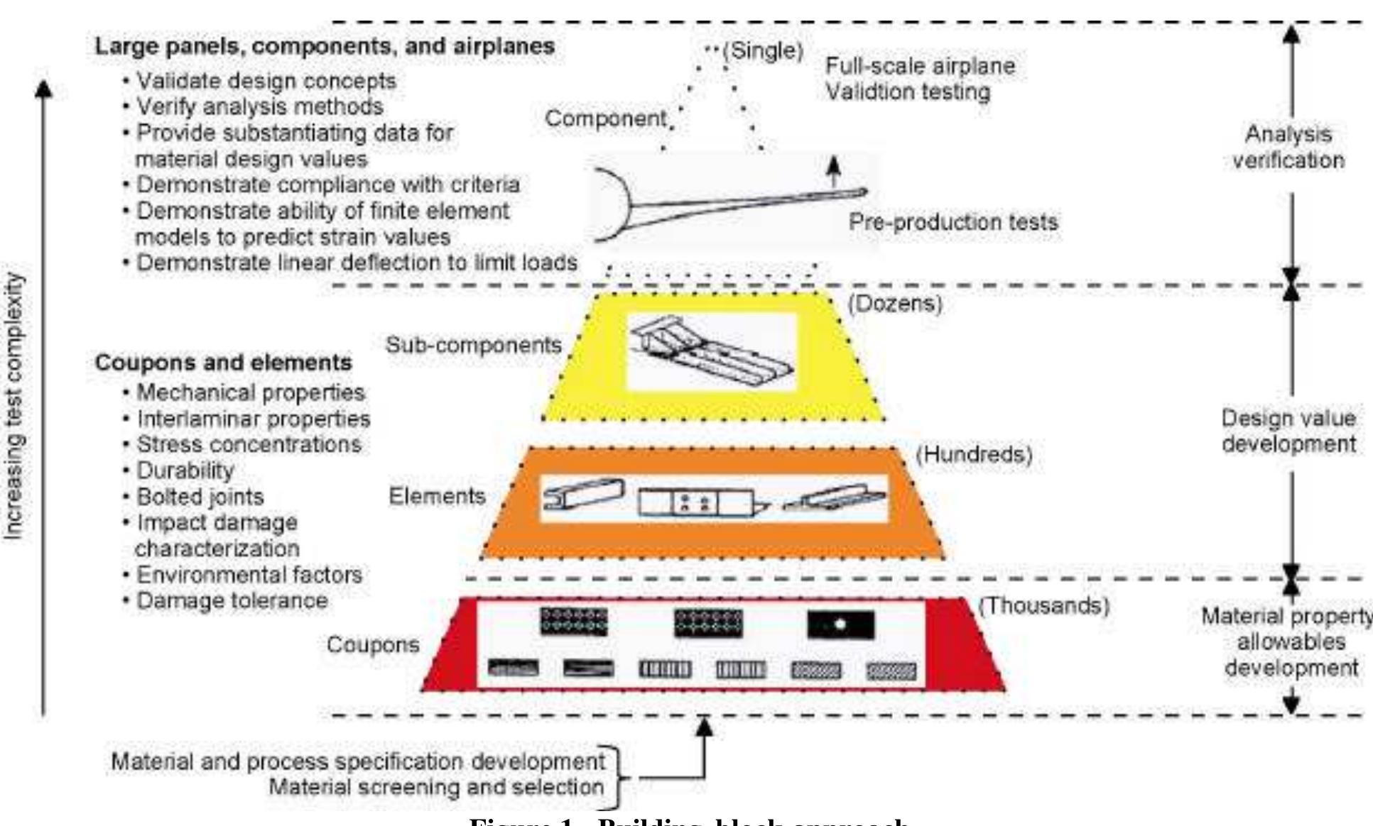 The validation and certification approach is primarily