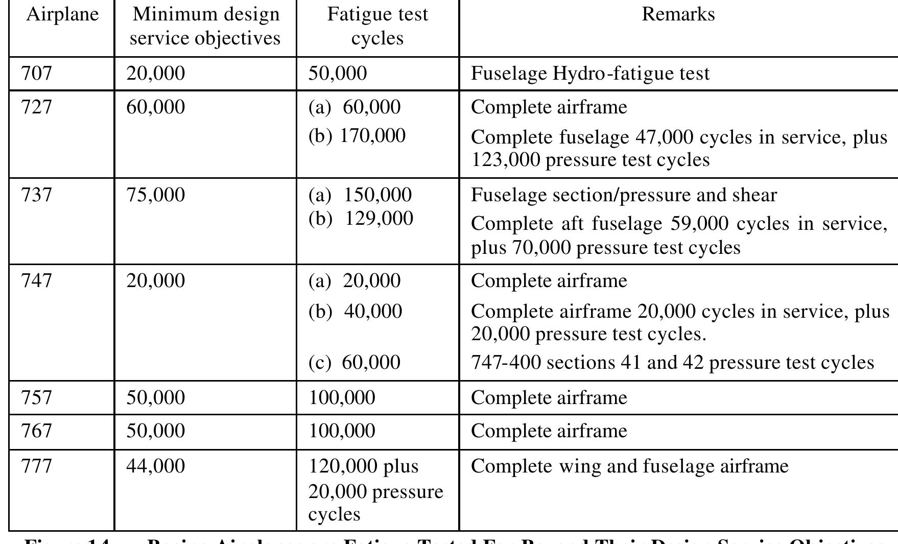 The 777 was the first full-scale test to be subjected to