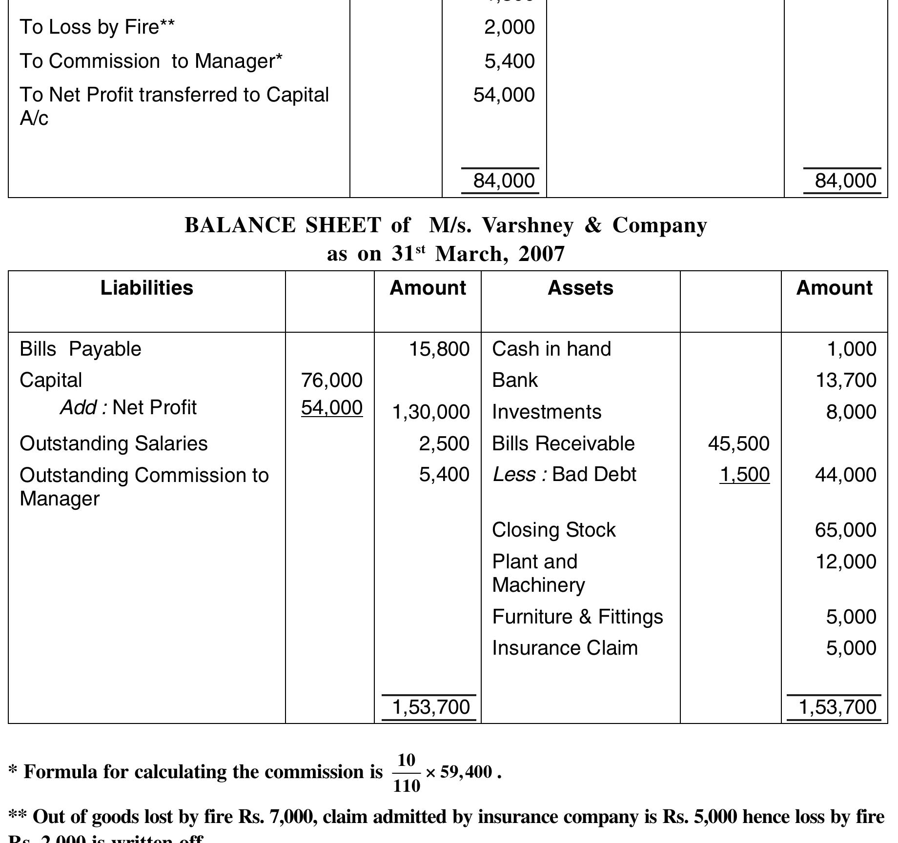 Illustration no. 14 from the following trial balance of m/s