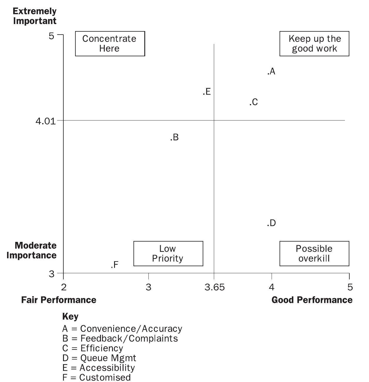The importance-performance grid figure 1