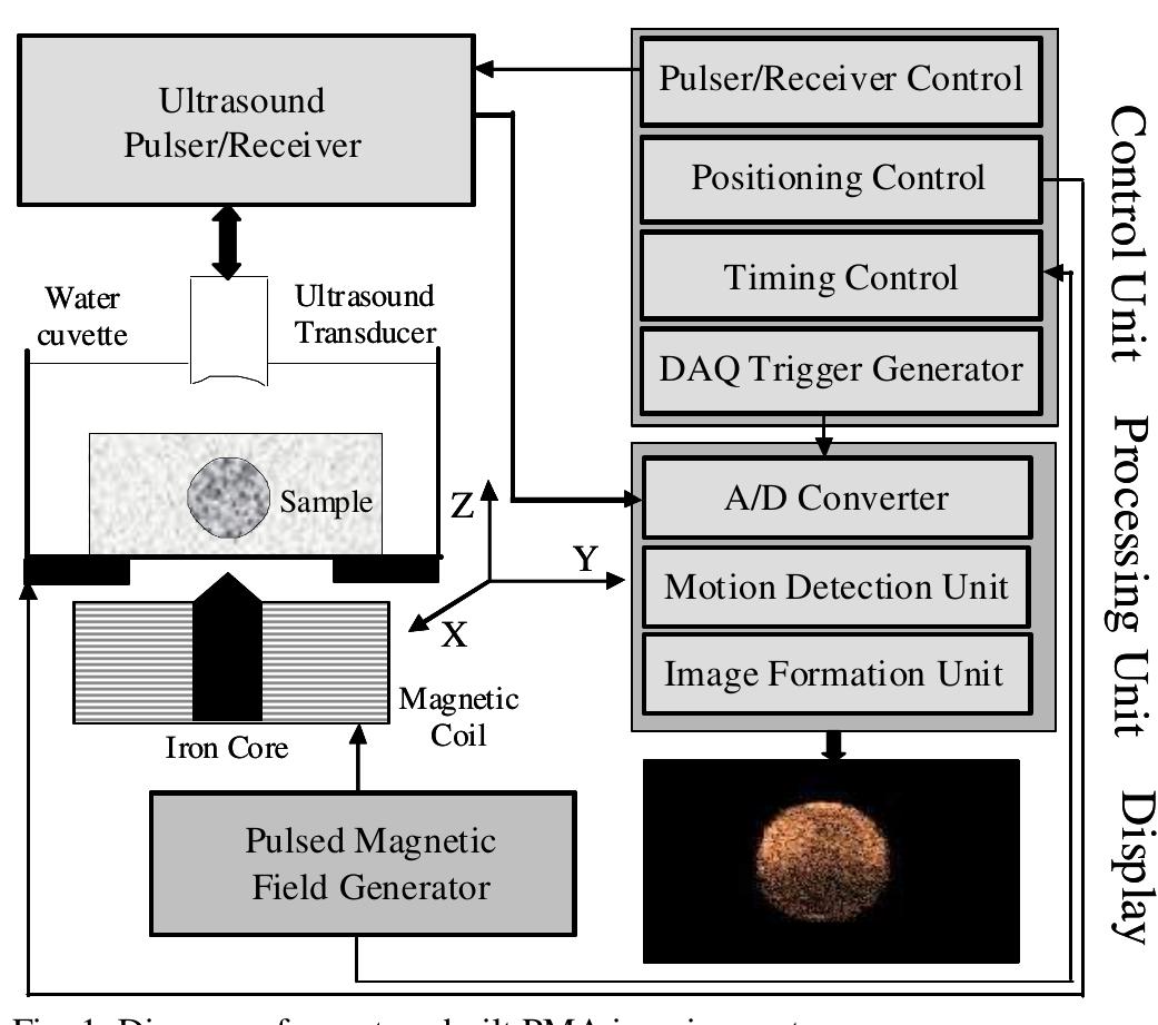 A block diagram of the custom-built pma imaging system is