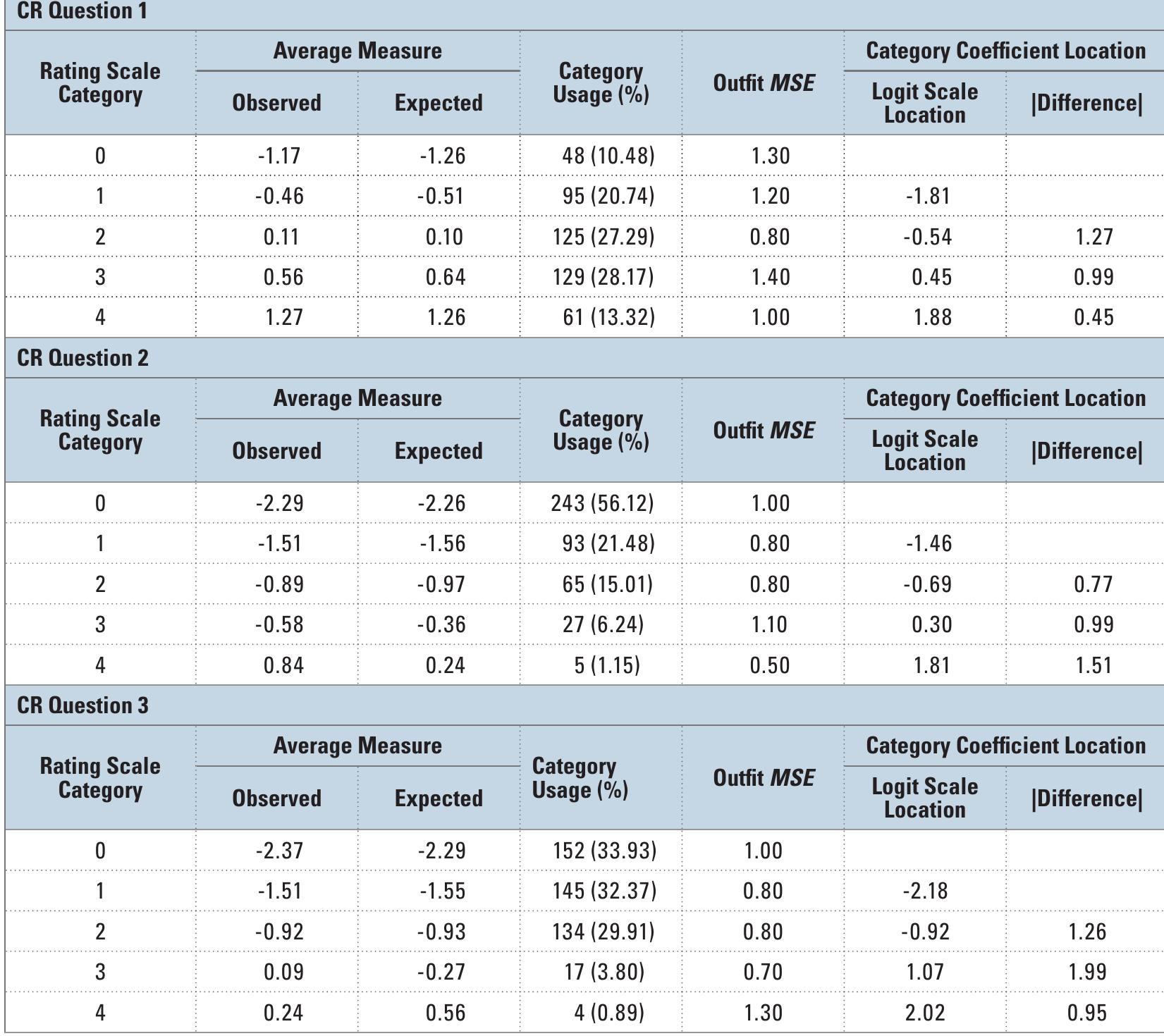 Model ii (partial credit): rating scale structure