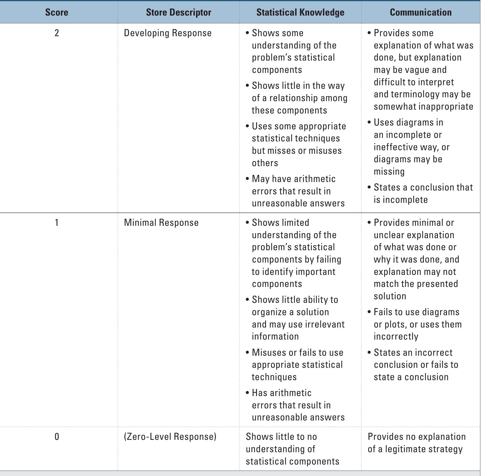 Note: adapted from ap statistics course description (college