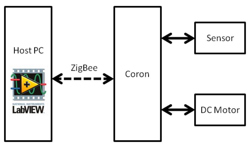 Diagram of an autonomous mobile robot. to go one step