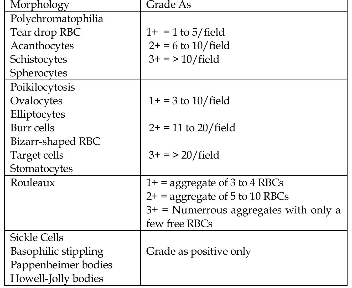 8 red blood cell morphology grading chart