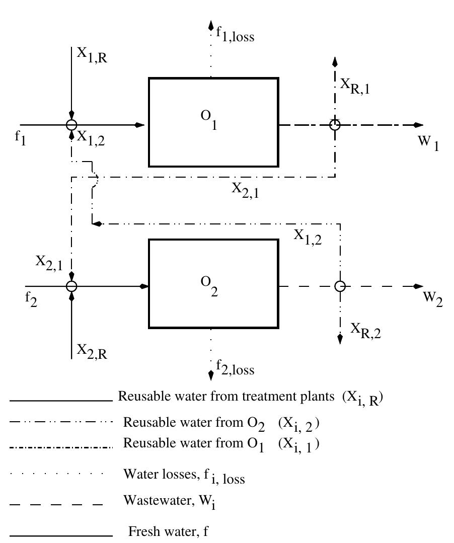 Block diagram of a water-using system with two sources and
