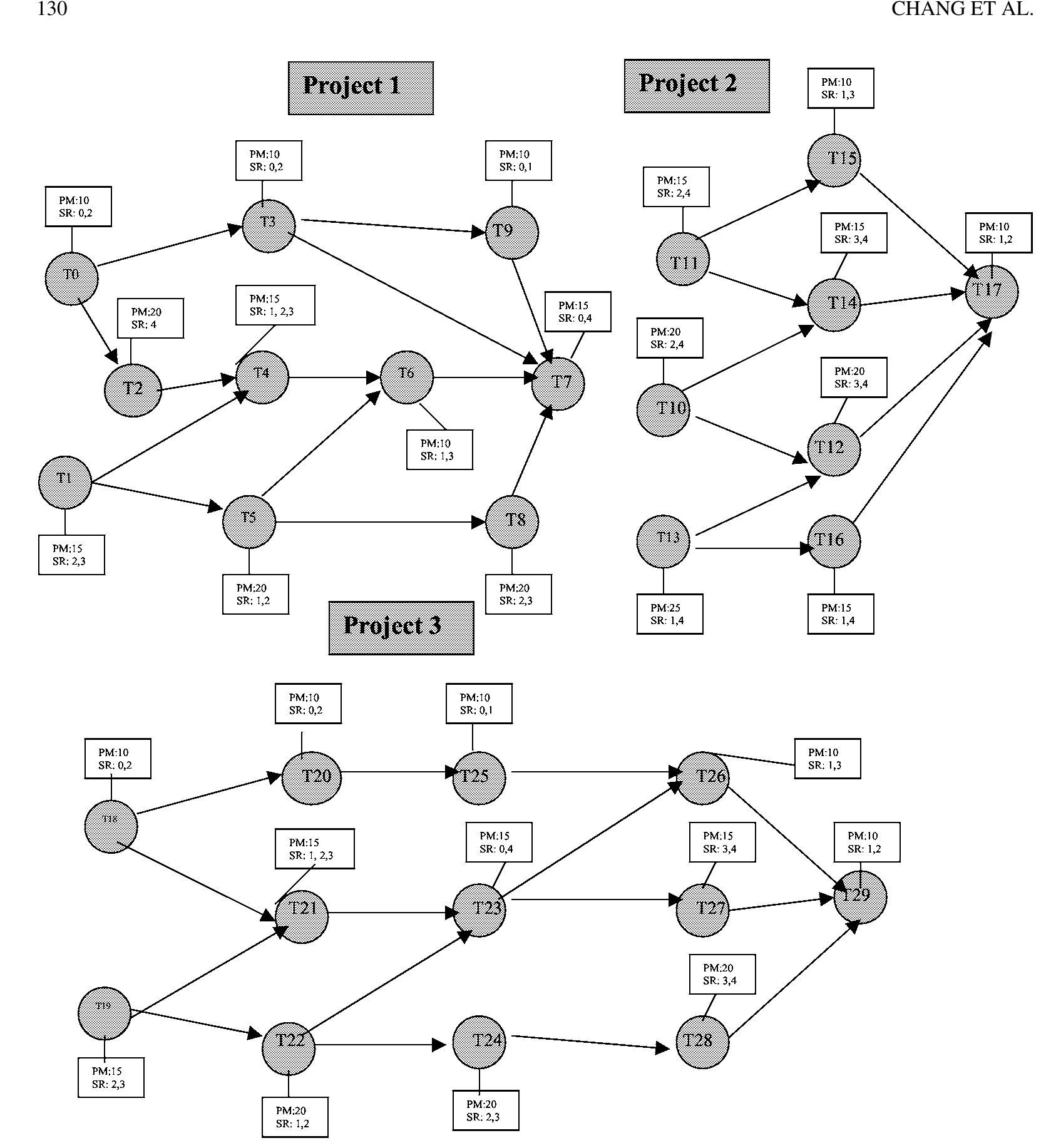The Task Precedence Graph For Multiple Projects Used In Test