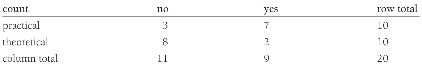 4. imaginary data for 10 students’ assessments of whether