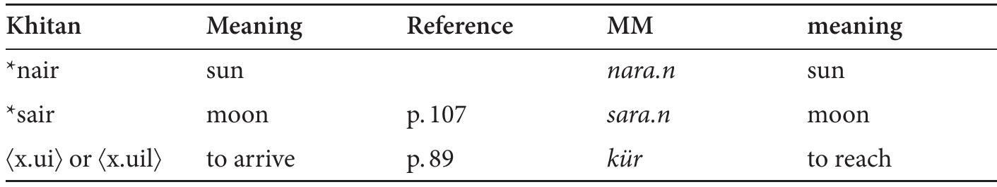 (PDF) The Khitan Language and Script