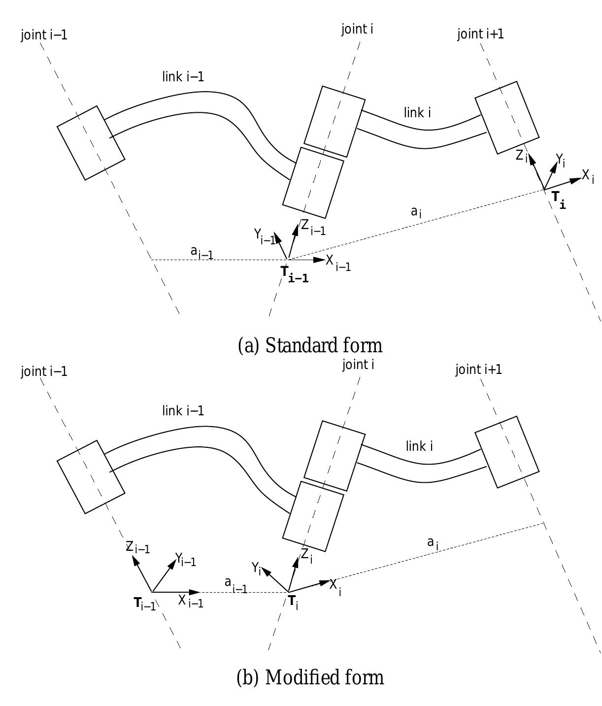 Different forms of denavit-hartenberg notation.