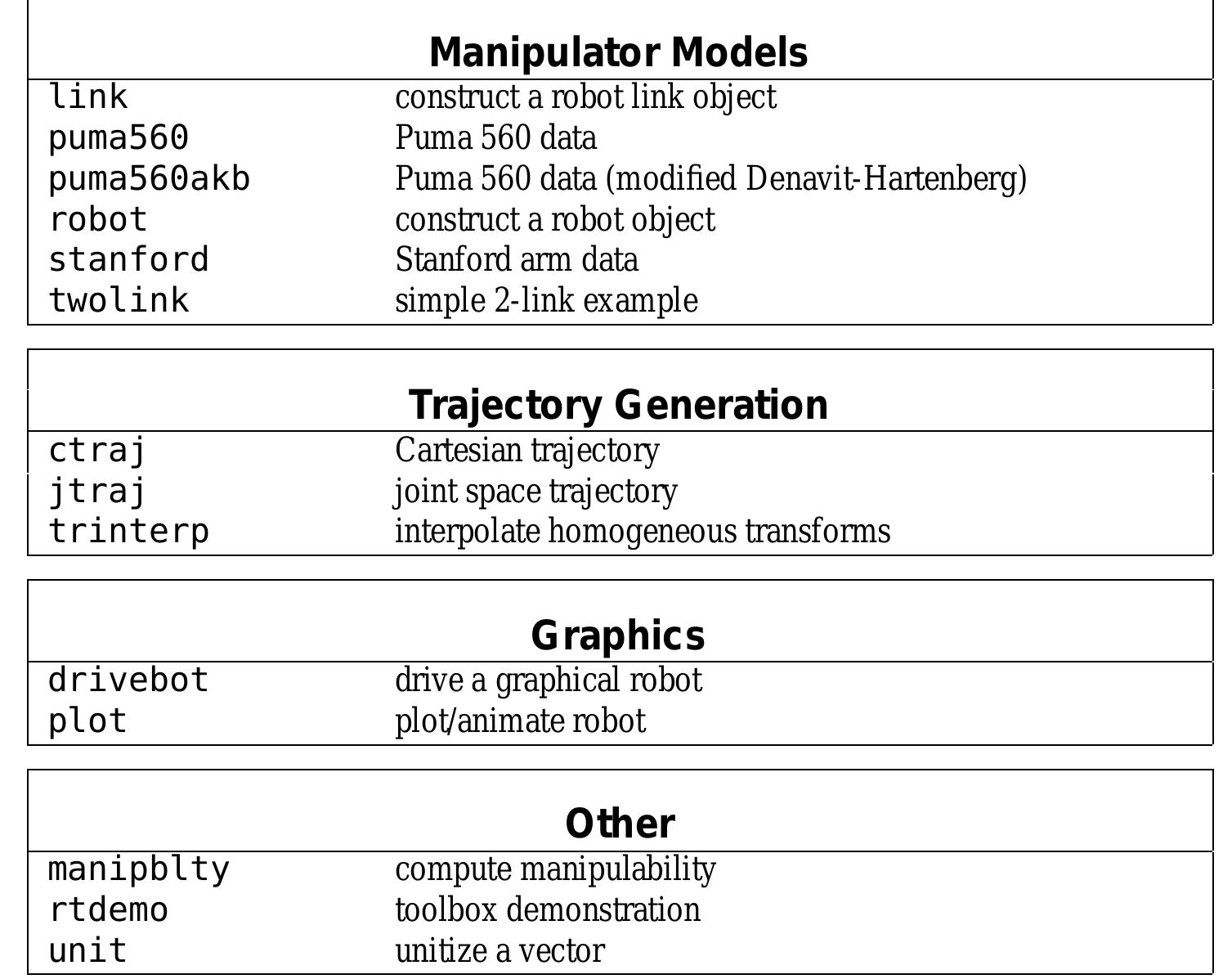 Figure 6 - Robotics TOOLBOX for MATLAB