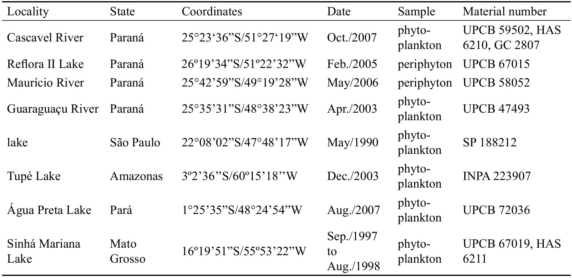 Data from sampling sites of aulacoseira brasiliensis,