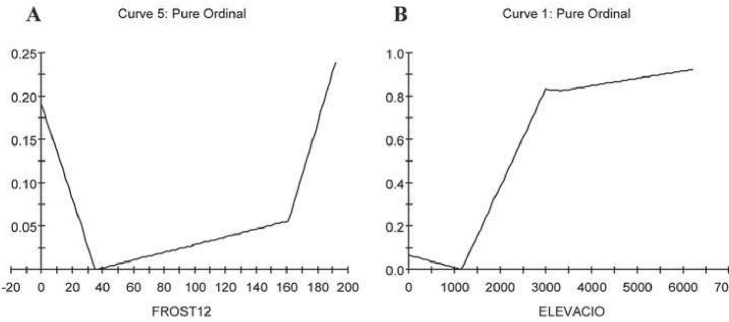 Example of mars functions showing the relationship between