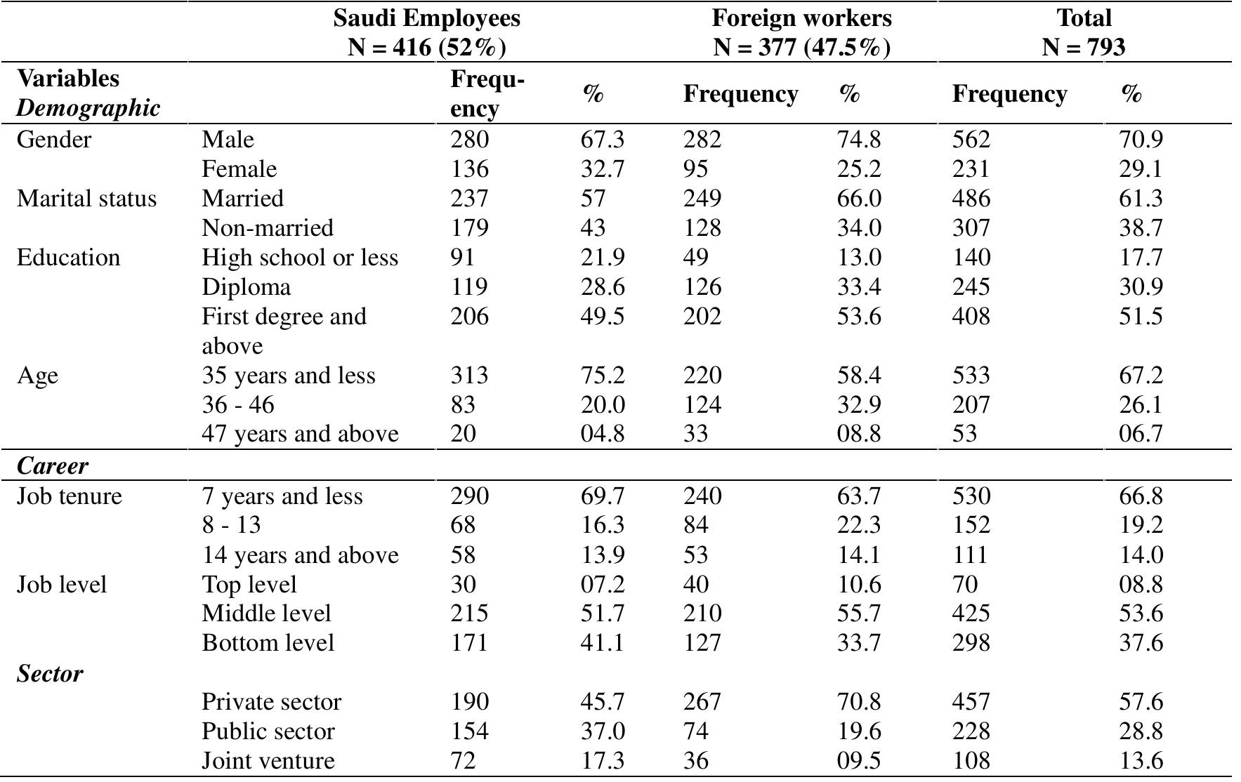 The description of the study sample