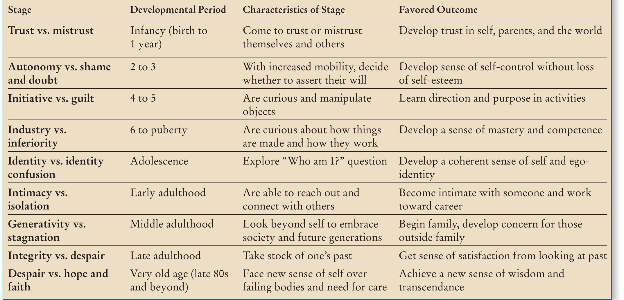 1 erikson’s nine stages of psychosocial development