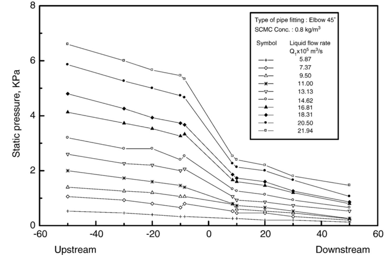 Typical static pressure distribution curve for elbow. in