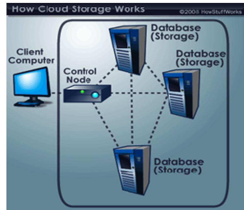 Working model of cloud storage