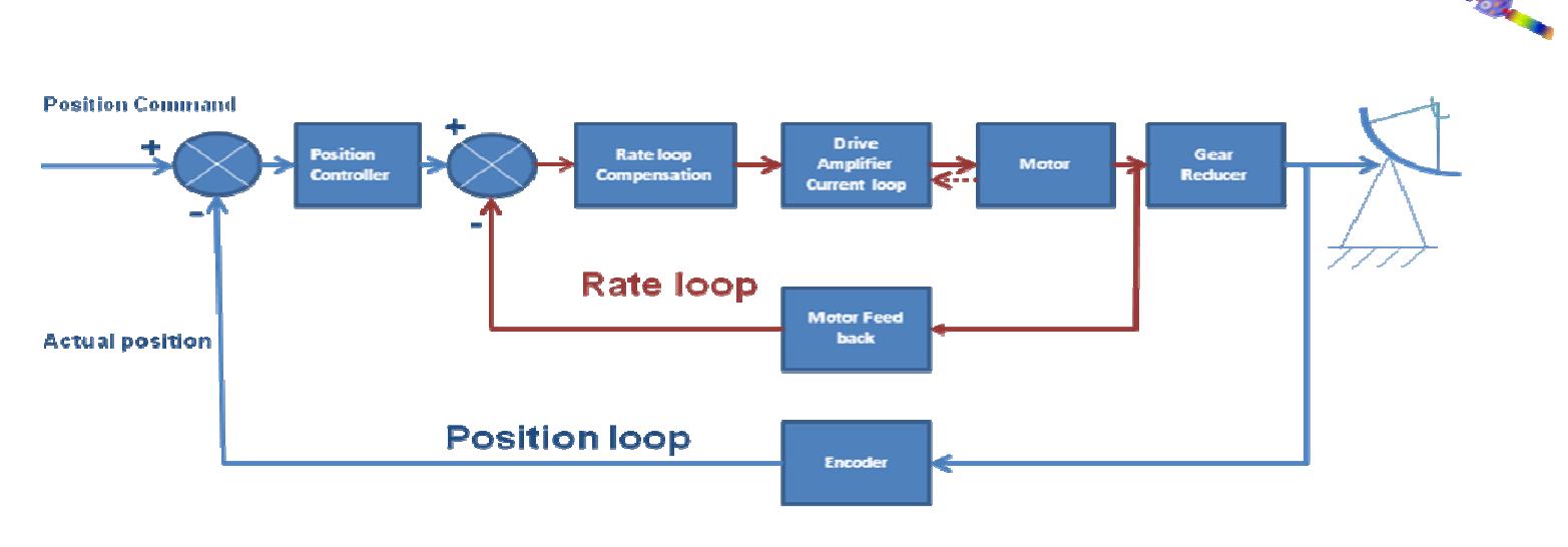 In the above figure load is antenna, to control the antenna,