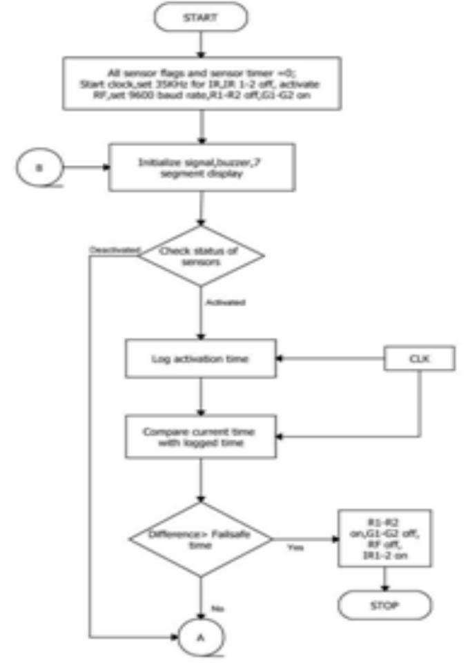 Station controller flowchart vi. flowchart of the system