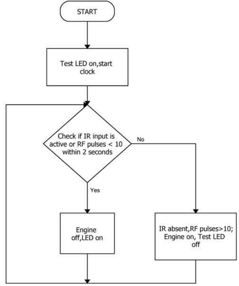 Train controller flowchart