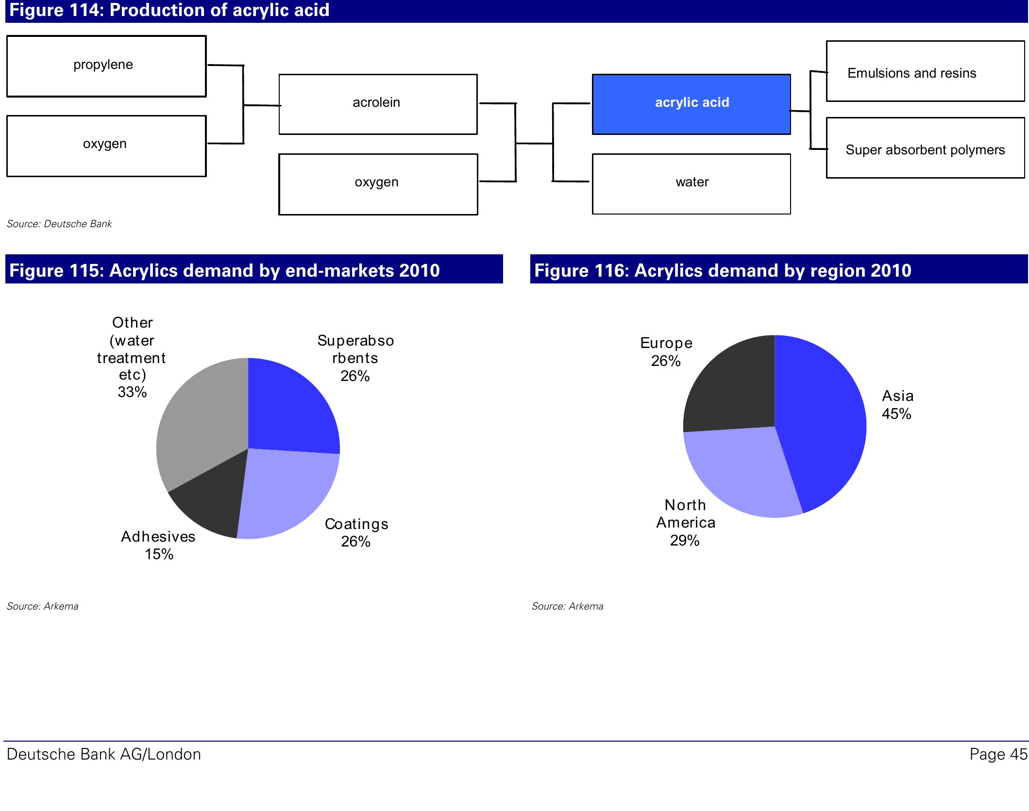 Most acrylic acid produced is used as acrylate esters in the