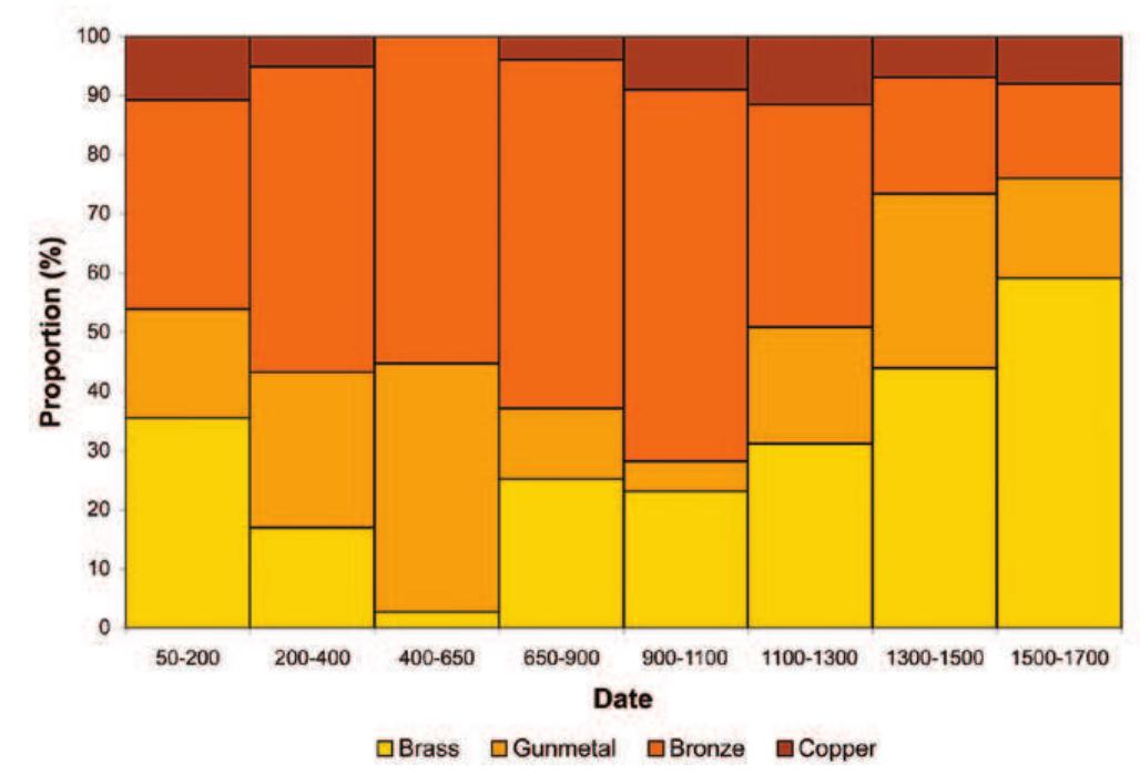Bar-chart of copper alloys in use from the roman conquest to
