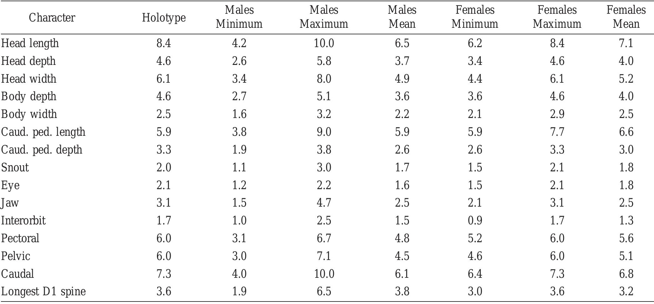Caud. ped., caudal peduncle table 7. measurements (mm) of