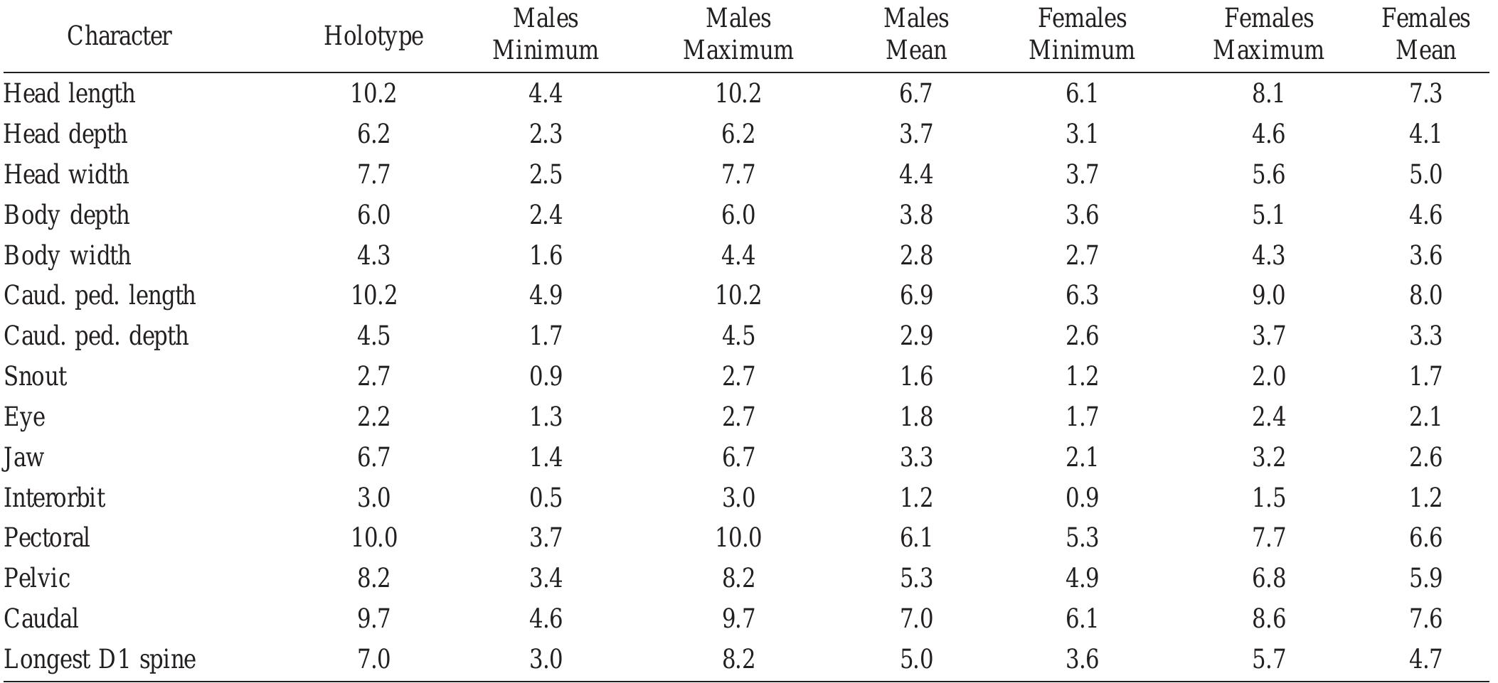 Caud. ped., caudal peduncle.