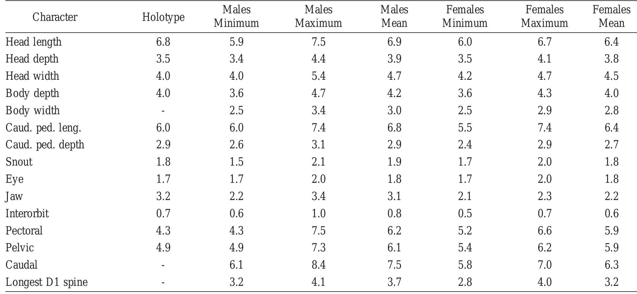 Caud. ped., caudal peduncle. table 20. measurements (mm) of