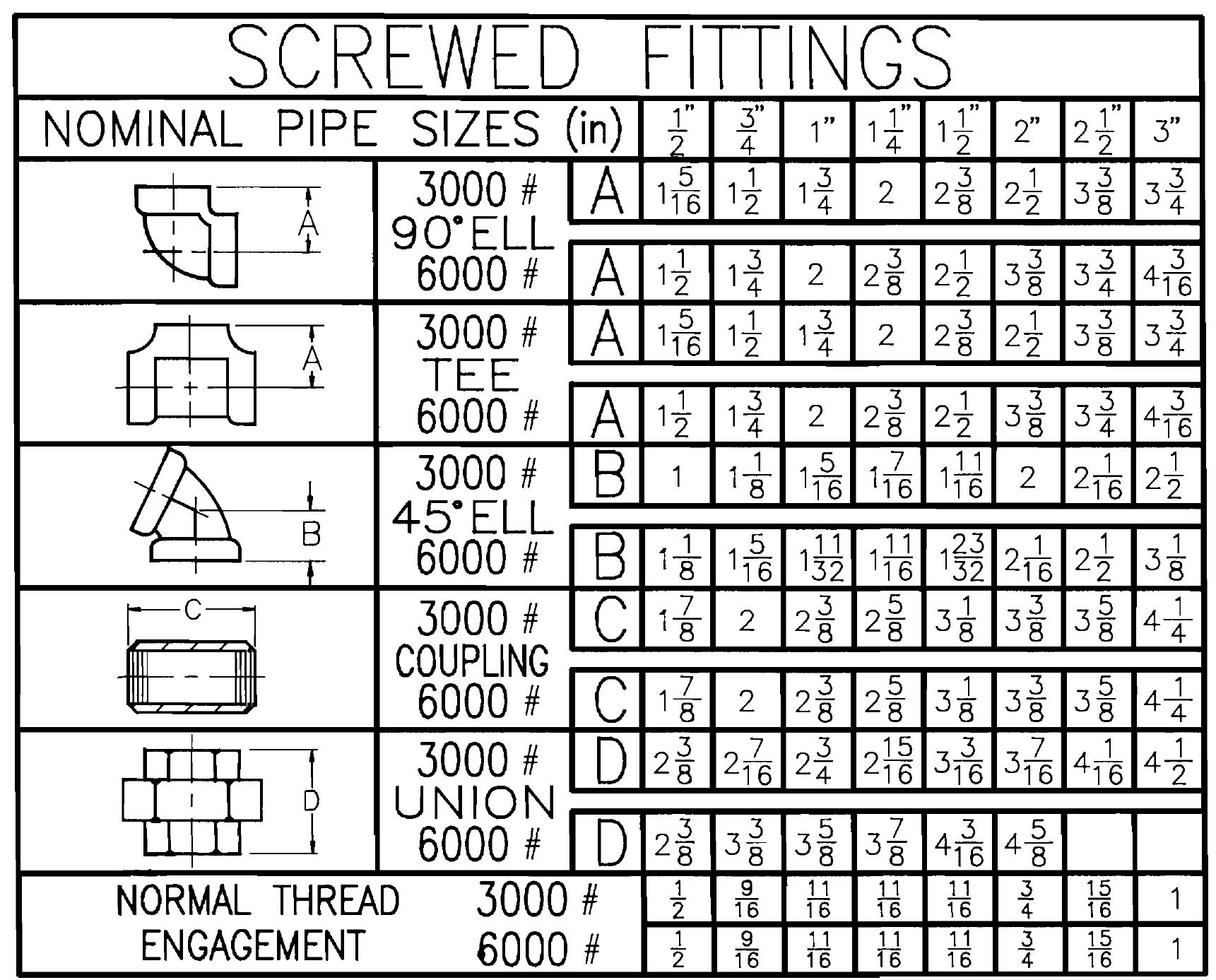 -47. screwed fittings dimensioning chart. figure 3-46.