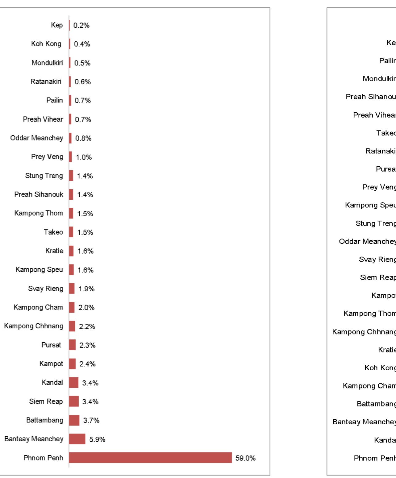Coverage by provinces in khmer language newspapers