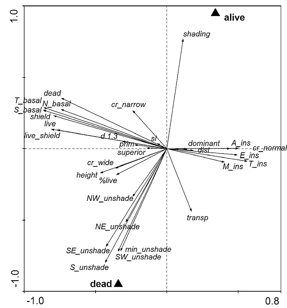 Ordination diagram of the pca analysis showing tree