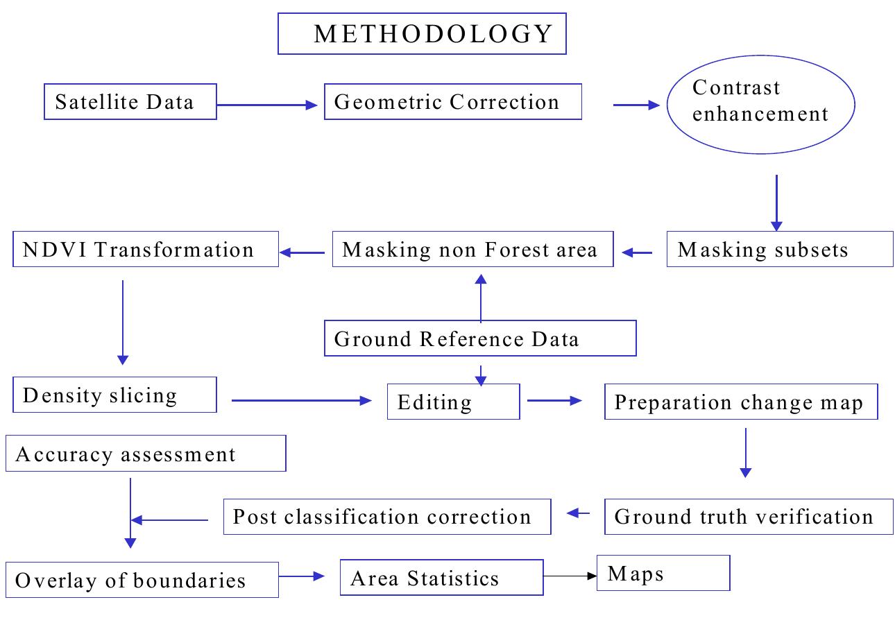 Flow chart of methodology of dynamic forest cover mapping