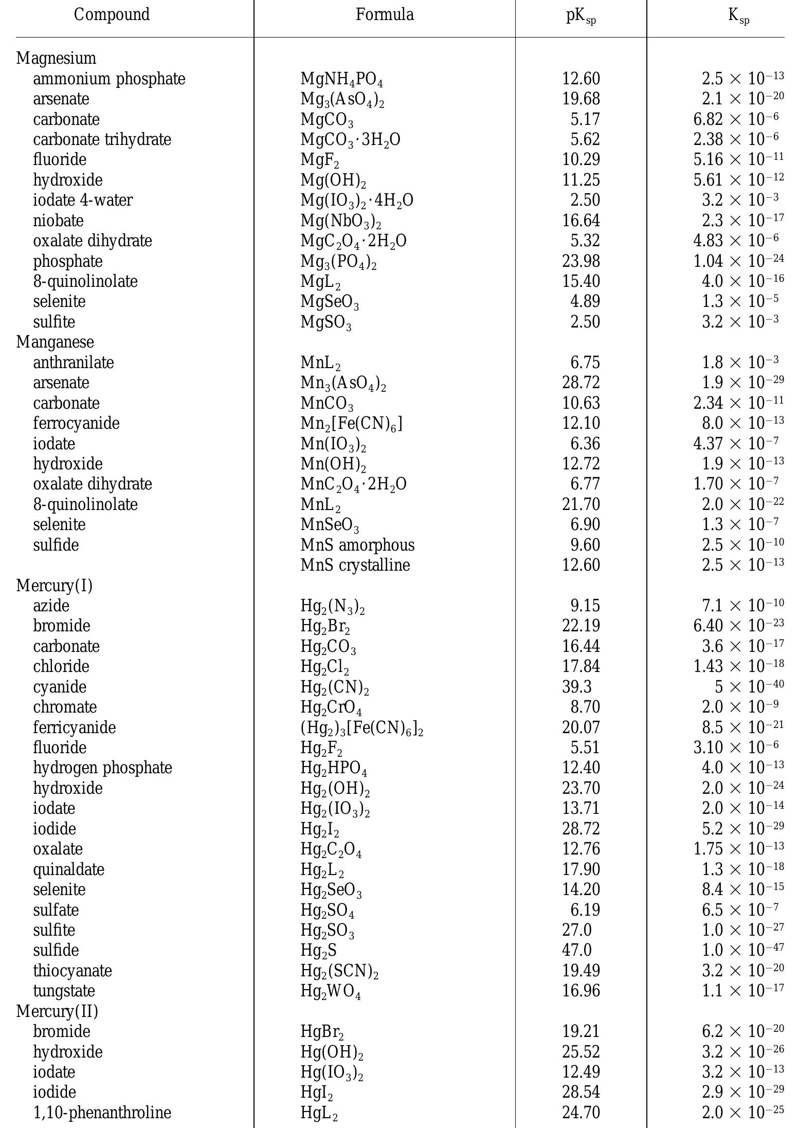 6 solubility product constants (continued)