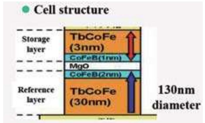 Cell structure of thcofe/cofeb based perpendicular mtjs.