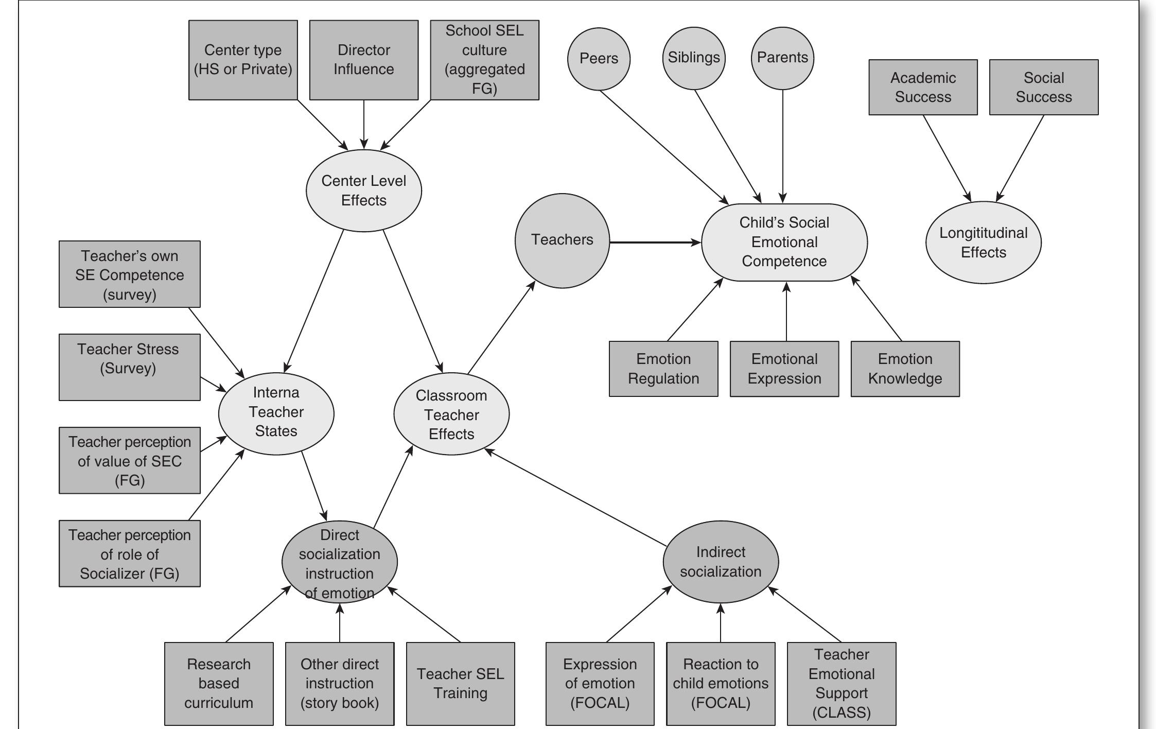 6 concept map for a study of children’s development of