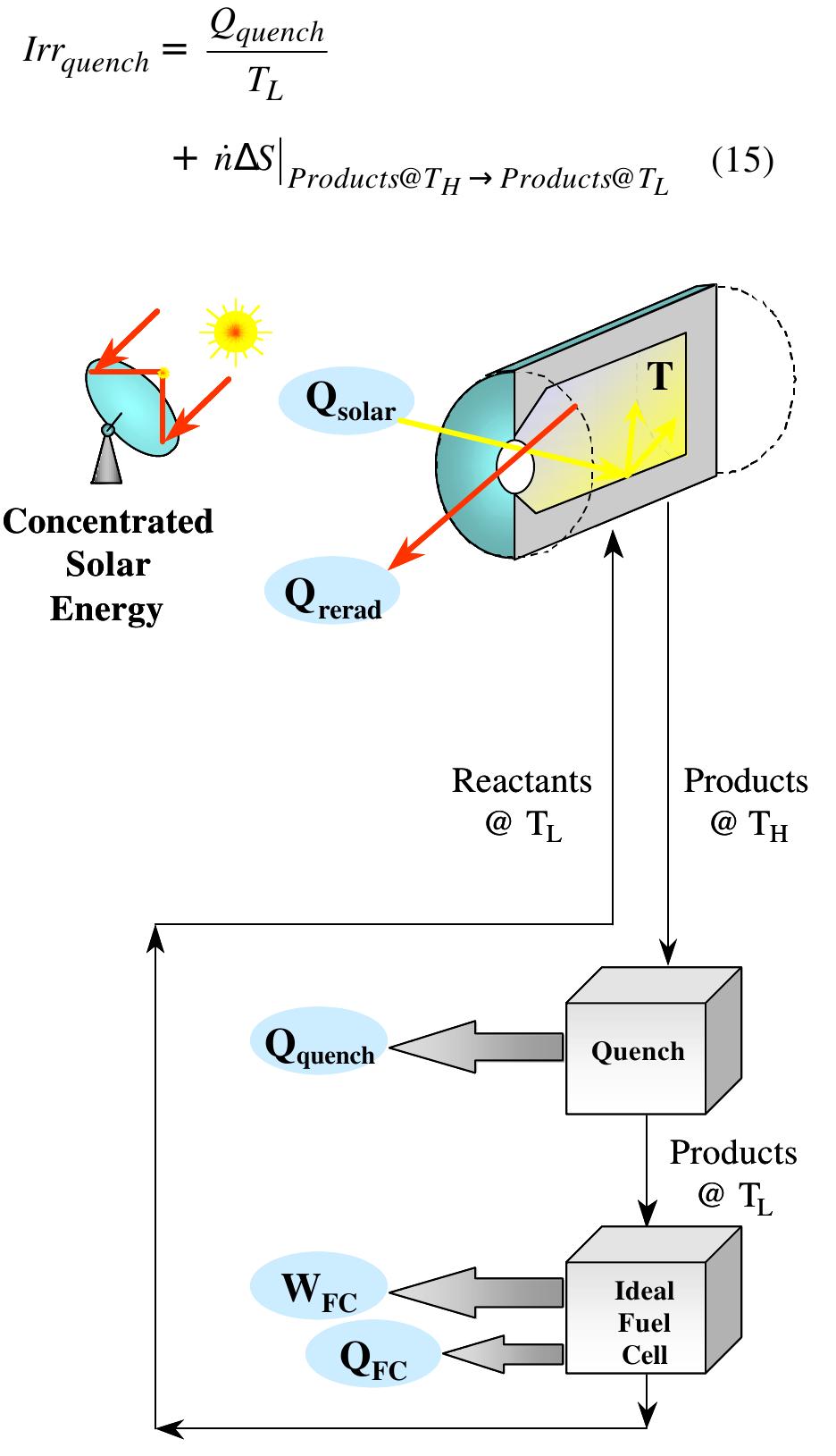 Schematic of an ideal cyclic process for calculating the