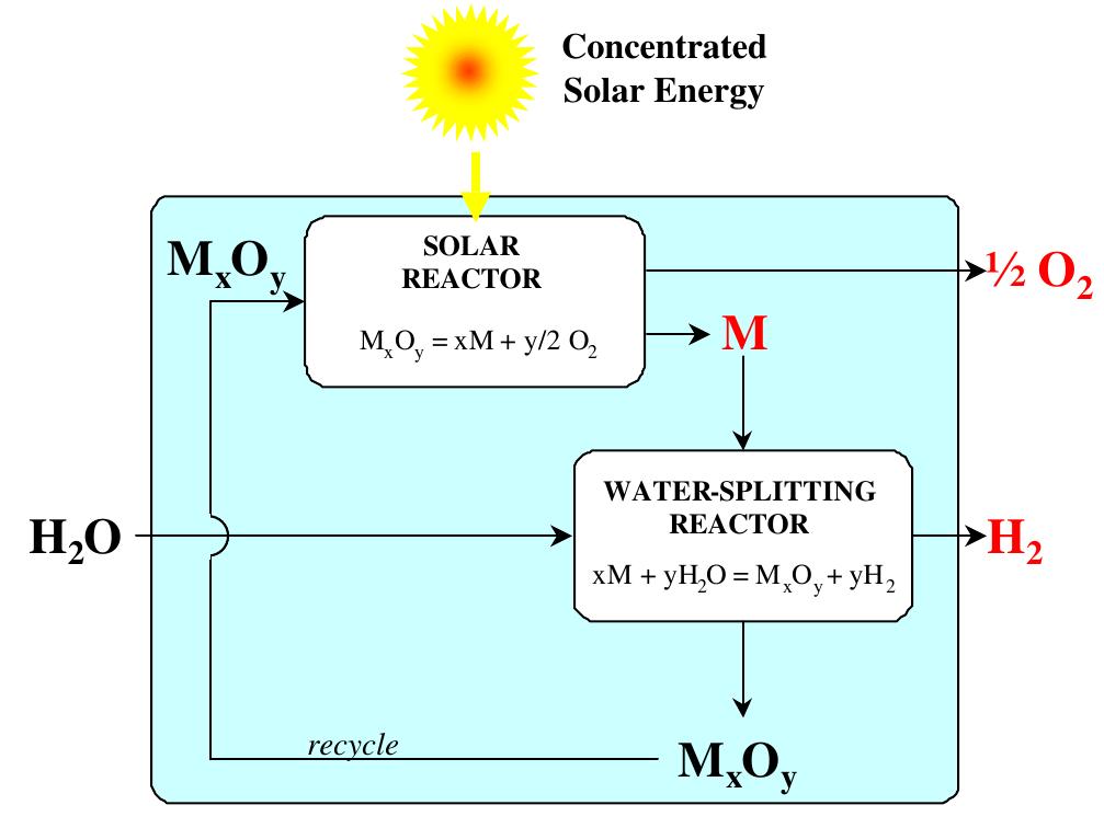 The products have a natural phase separation. the liberated